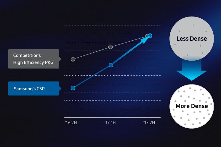 Samsung’s World Best CSP | Samsung LED | Samsung LED Global Website
