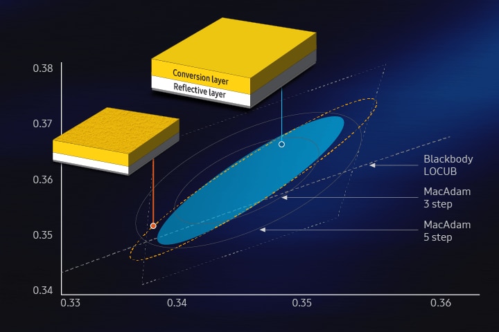 Samsung’s World Best CSP | Samsung LED | Samsung LED Global Website