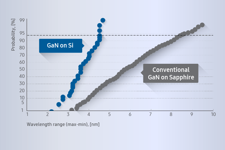 Si Technology | Samsung LED | Samsung LED Global Website